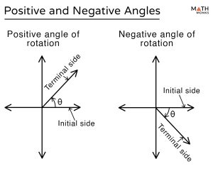 Positive and Negative Angles – Definitions with Examples