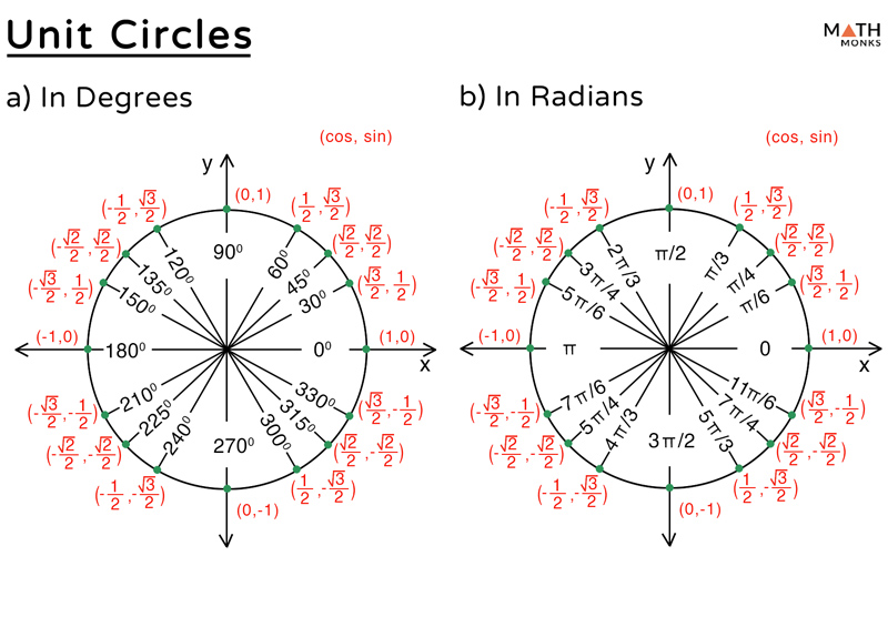 Unit Circle Reference Angle Chart Unit Circle Reference Angle Chart