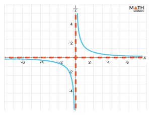Asymptote - Definition, Rules, Equations, Examples, and Diagrams